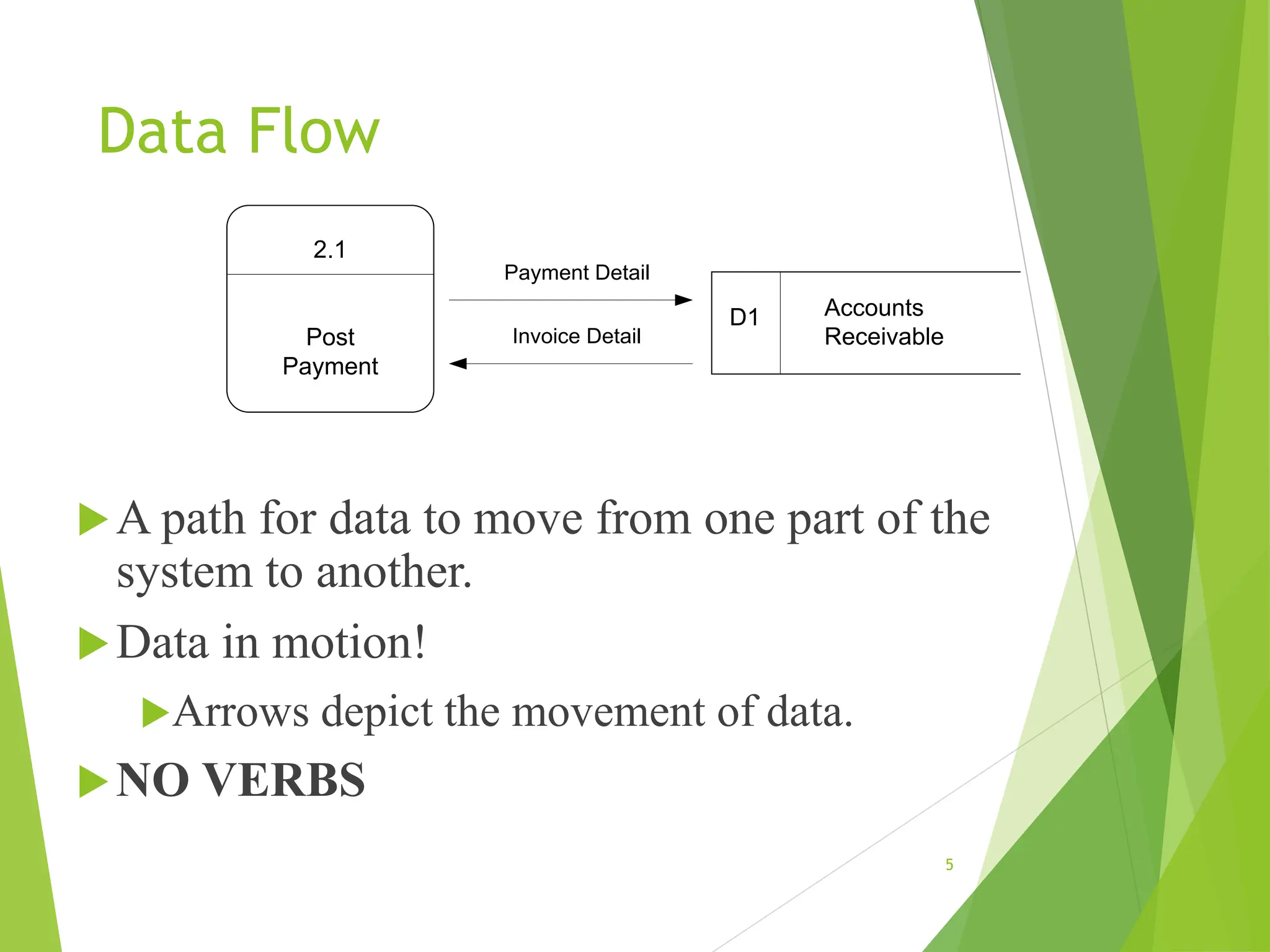 Data flow diagram ( DFD ) 4 Components.pptx | Databases | Computer ...