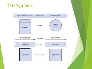 Data flow diagram ( DFD ) 4 Components.pptx | Databases | Computer ...