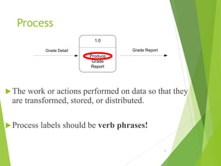 Data flow diagram ( DFD ) 4 Components.pptx | Databases | Computer ...