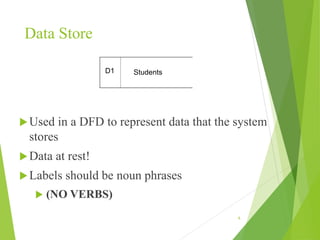 Data flow diagram ( DFD ) 4 Components.pptx | Databases | Computer ...