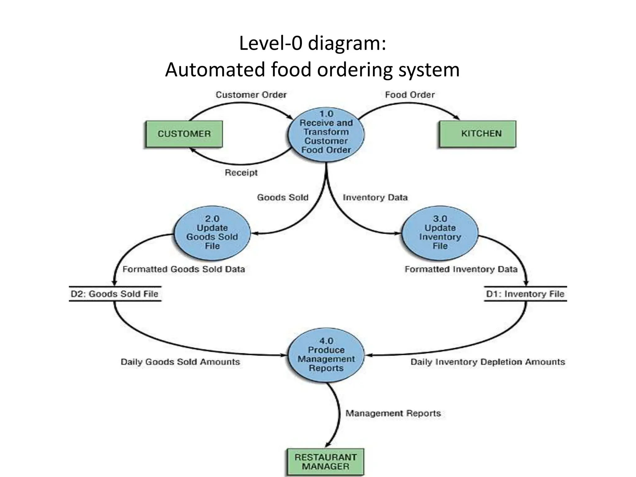 Data Flow Diagram.pptx