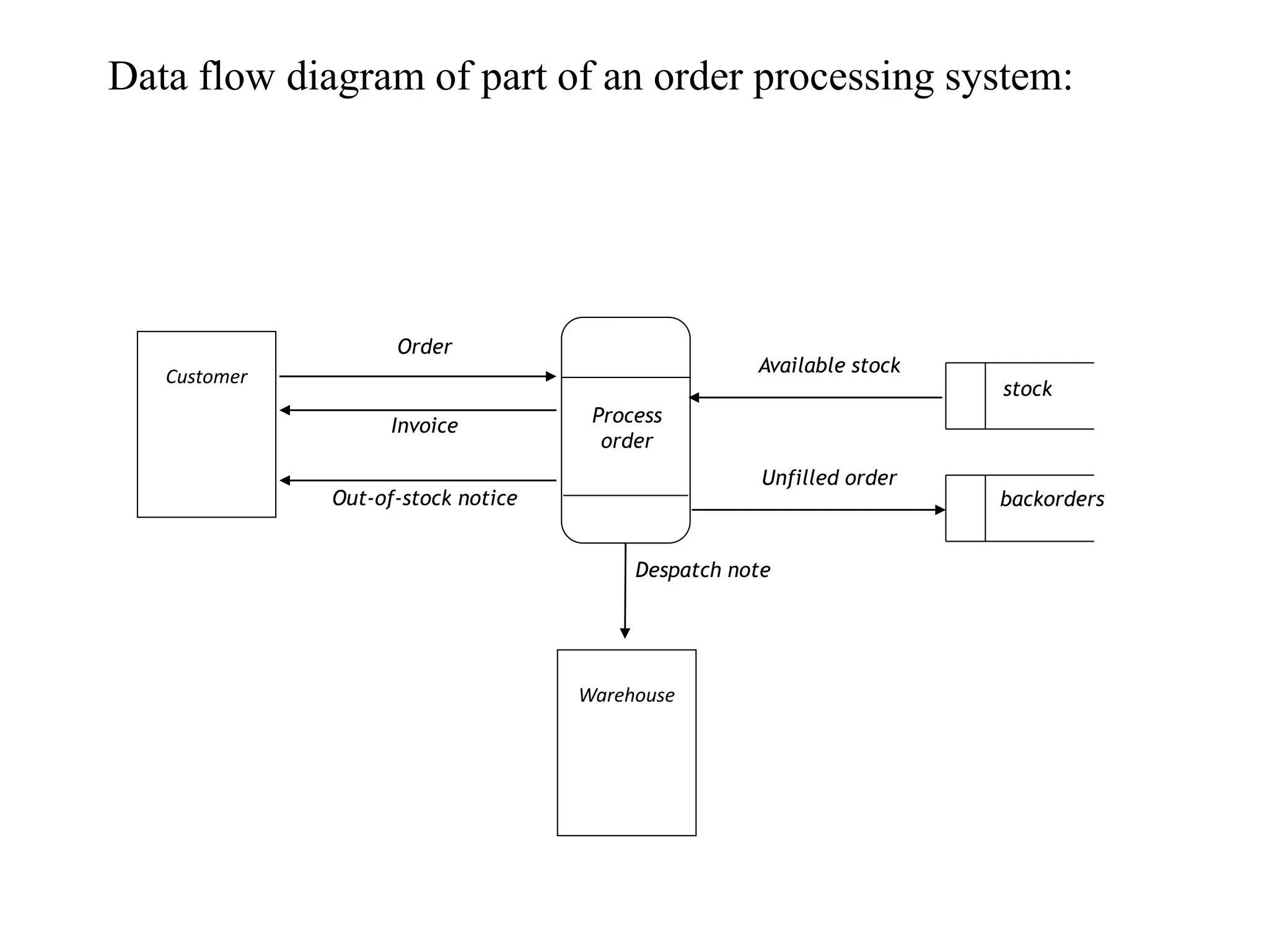 Data Flow Diagram.pptx