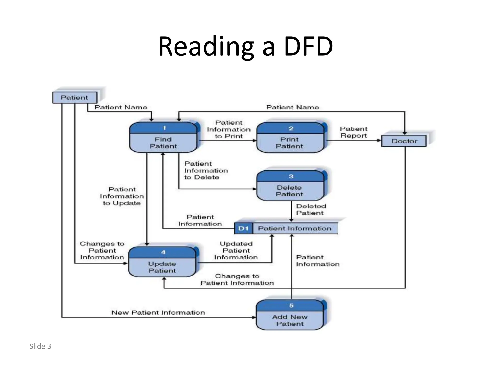 Data Flow Diagram.pptx