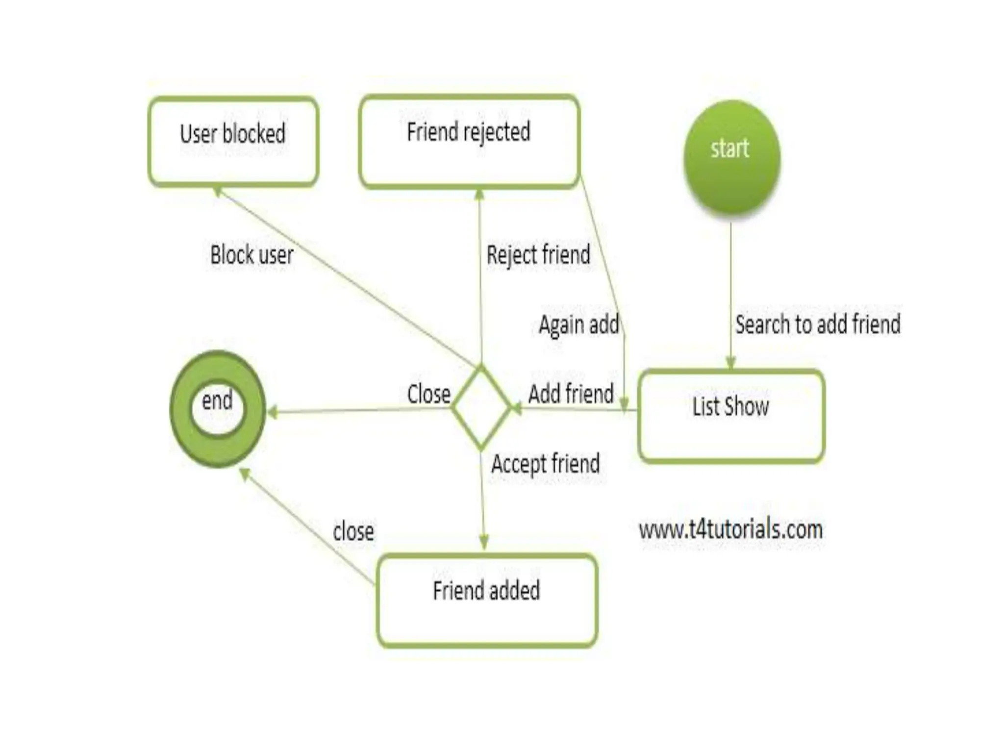 Data Flow Diagram.pptx