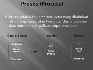 Rekayasa Perangkat Lunak - Data Flow Diagram.pptx