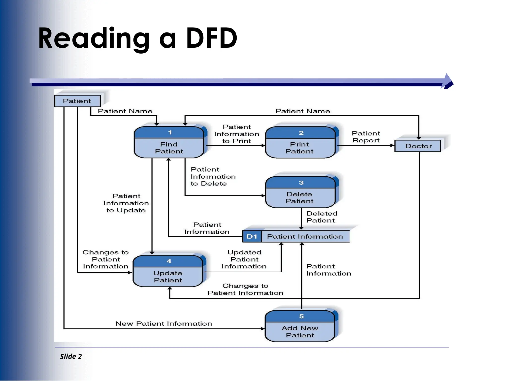 Data flow diagram of presentation ppts.ppt