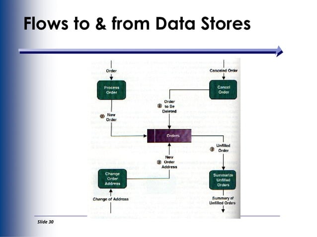 Data flow diagram of presentation ppts.ppt