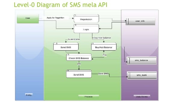 Data Flow Diagram (DFD)