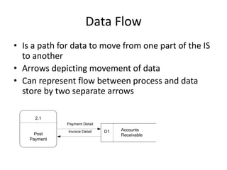 Data flow diagram(19th march) | PPT | Databases | Computer Software and ...