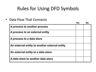 Data flow diagram(19th march) | PPT | Databases | Computer Software and ...