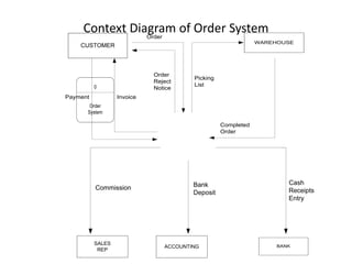 Data flow diagram(19th march) | PPT | Databases | Computer Software and ...