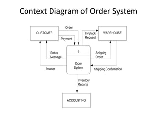 Data flow diagram(19th march) | PPT | Databases | Computer Software and ...