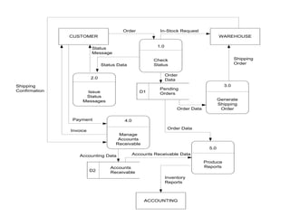 Data flow diagram(19th march) | PPT | Databases | Computer Software and ...