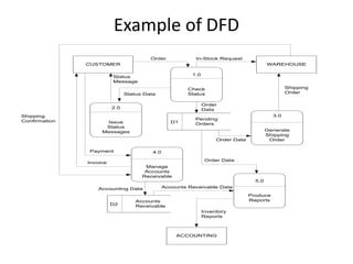 Data flow diagram(19th march) | PPT | Databases | Computer Software and ...