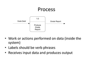 Data flow diagram(19th march) | PPT
