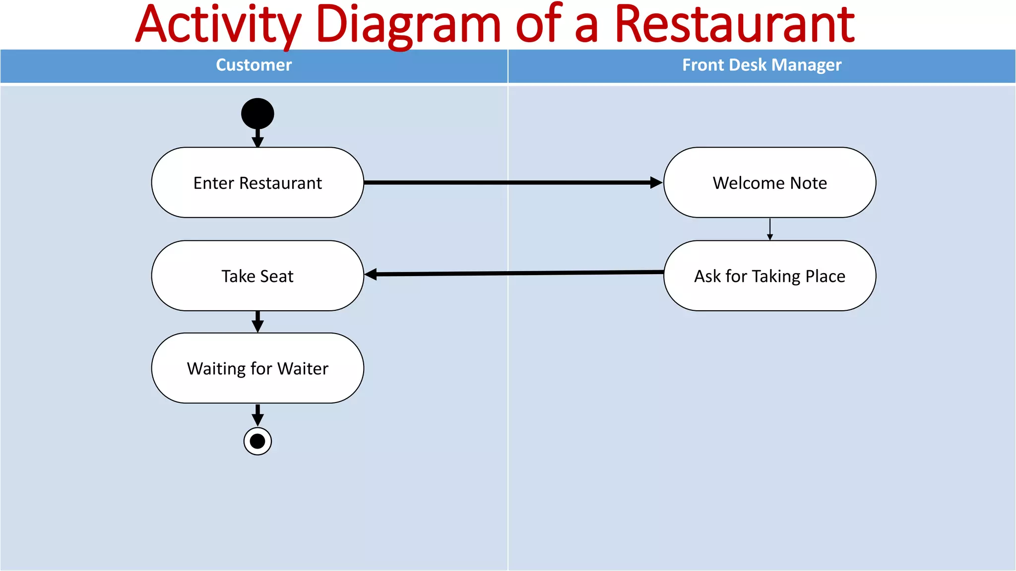 Data flow diagram, activity diagram, sequence diagram | PDF | Food & Drink