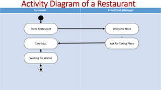Data flow diagram, activity diagram, sequence diagram | PDF