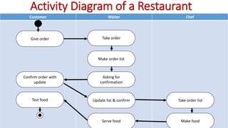 Data flow diagram, activity diagram, sequence diagram | PDF
