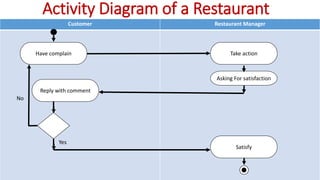Data flow diagram, activity diagram, sequence diagram | PDF | Food & Drink