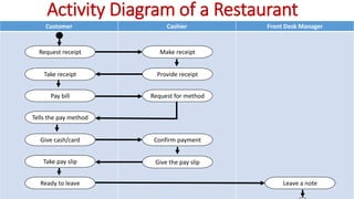 Data flow diagram, activity diagram, sequence diagram | PDF