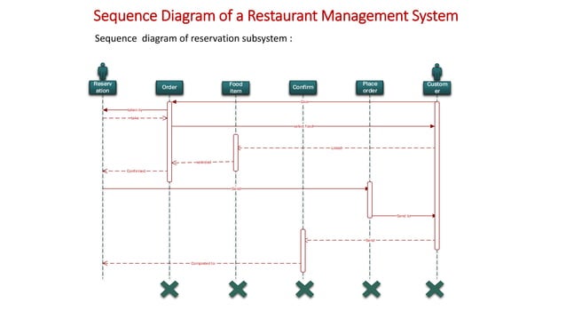 Data flow diagram, activity diagram, sequence diagram | PPT