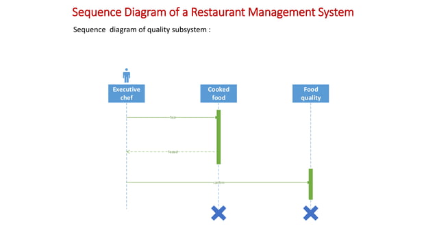 Data flow diagram, activity diagram, sequence diagram | PDF | Food & Drink