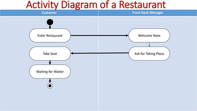 Activity Diagram Data Flow Activity Diagram Uml Create Flow