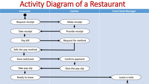 Activity Diagram Data Flow Activity Diagram Uml Create Flow