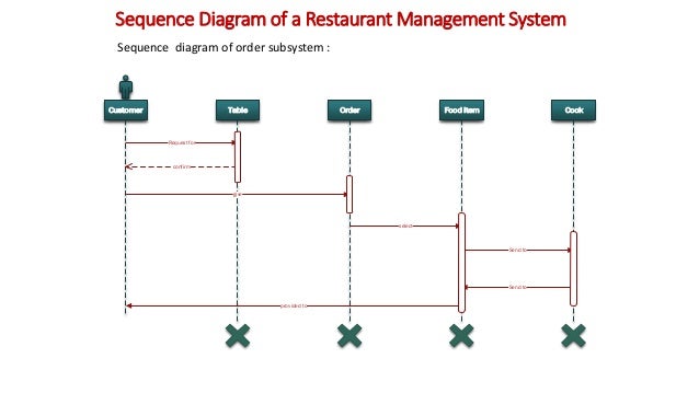 Data flow diagram, activity diagram, sequence diagram