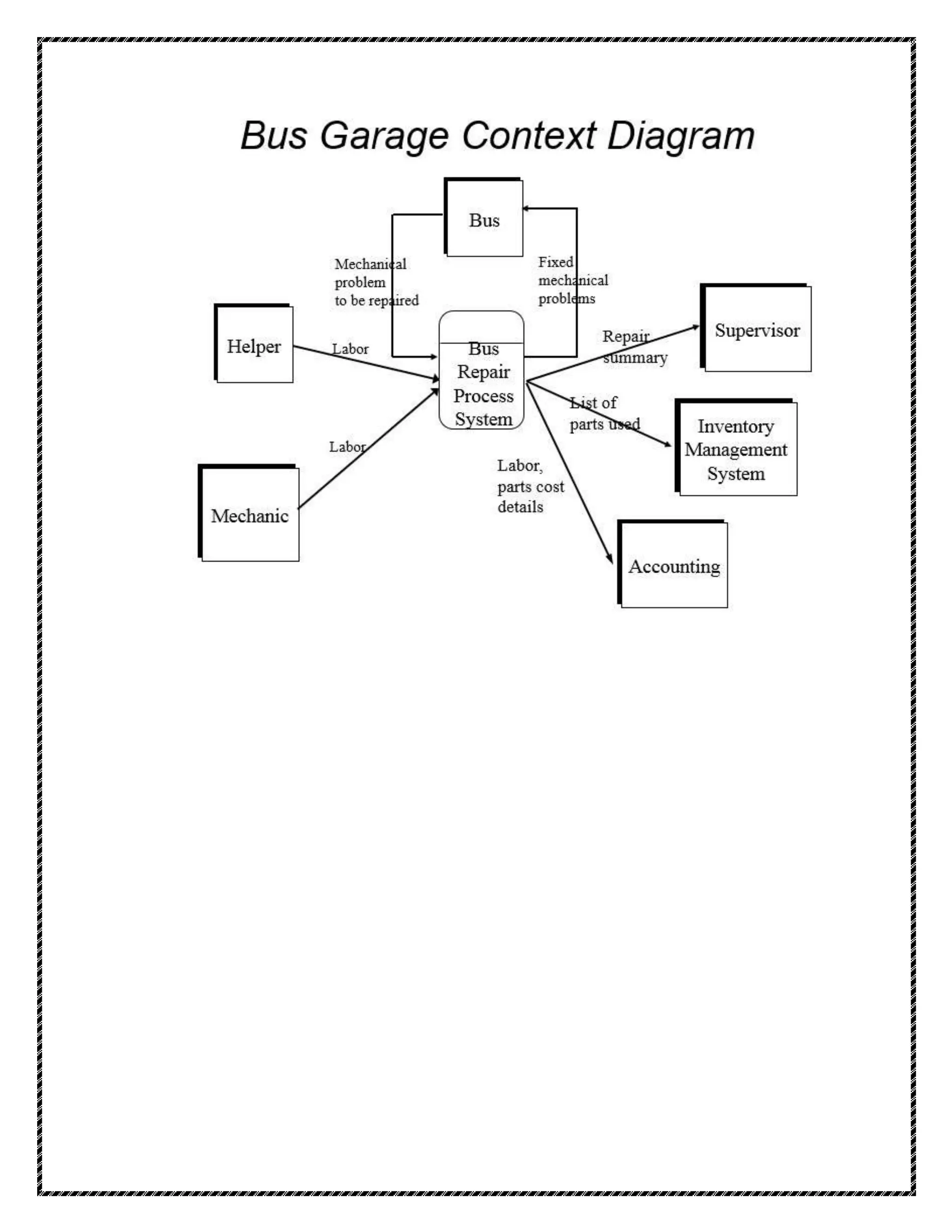 Data flow diagrams dfd | PDF