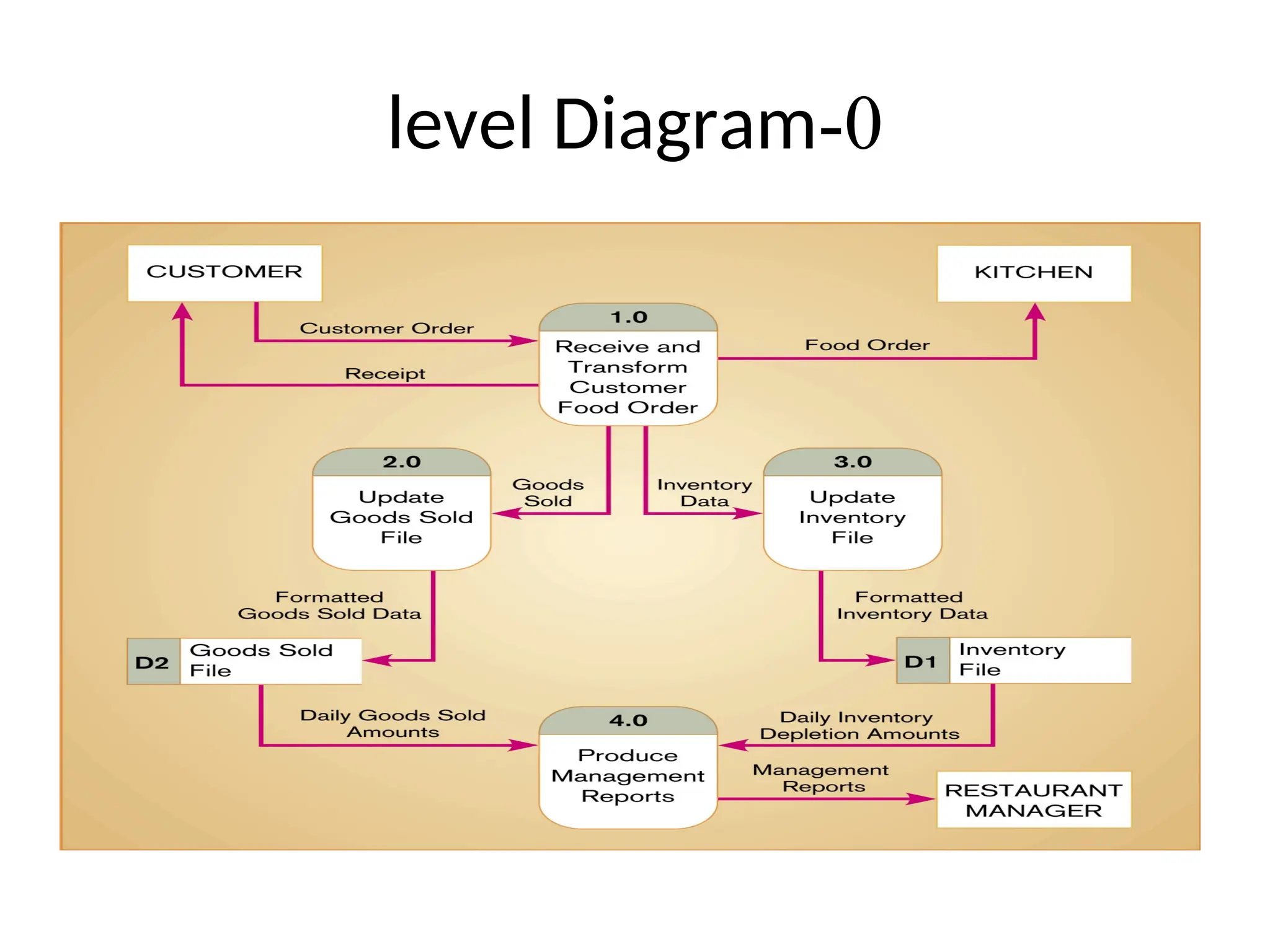 Data Flow Diagram DFD الرسم التخطيطي لإنسياب البيانات.ppt