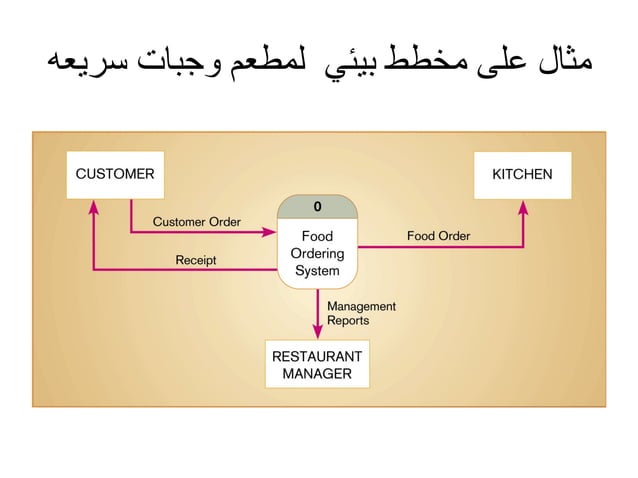 Data Flow Diagram DFD الرسم التخطيطي لإنسياب البيانات.ppt