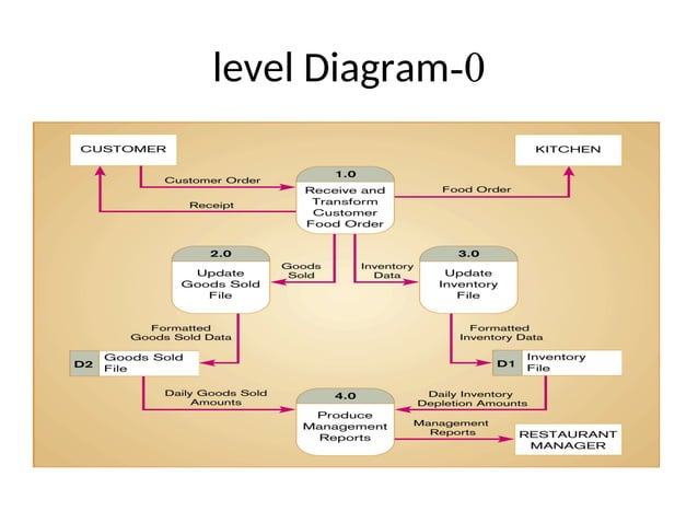 Data Flow Diagram DFD الرسم التخطيطي لإنسياب البيانات.ppt