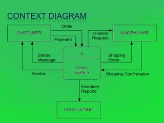 Data flow diagram for a bag maker | PPTX