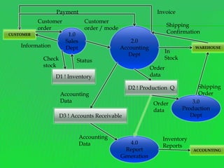 Data flow diagram for a bag maker | PPTX