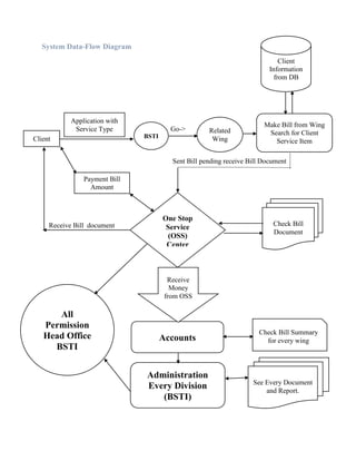 Data flow diagram for billing management software | PDF