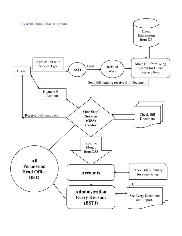 Data flow diagram for billing management software | PDF