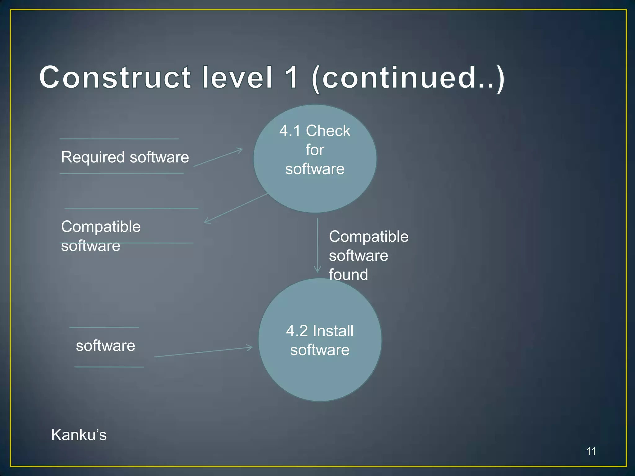 Data flow diagram(laptop assembly plant) | PPT | Free Download