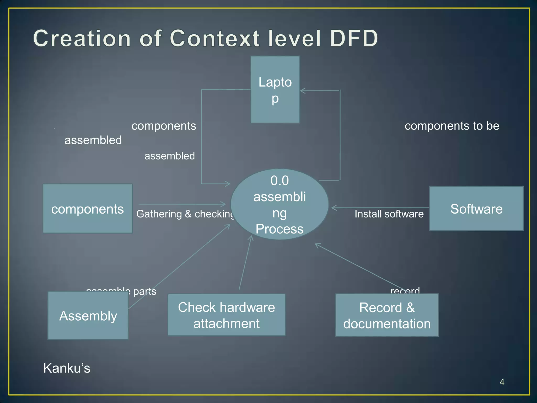 Data flow diagram(laptop assembly plant) | PPTX