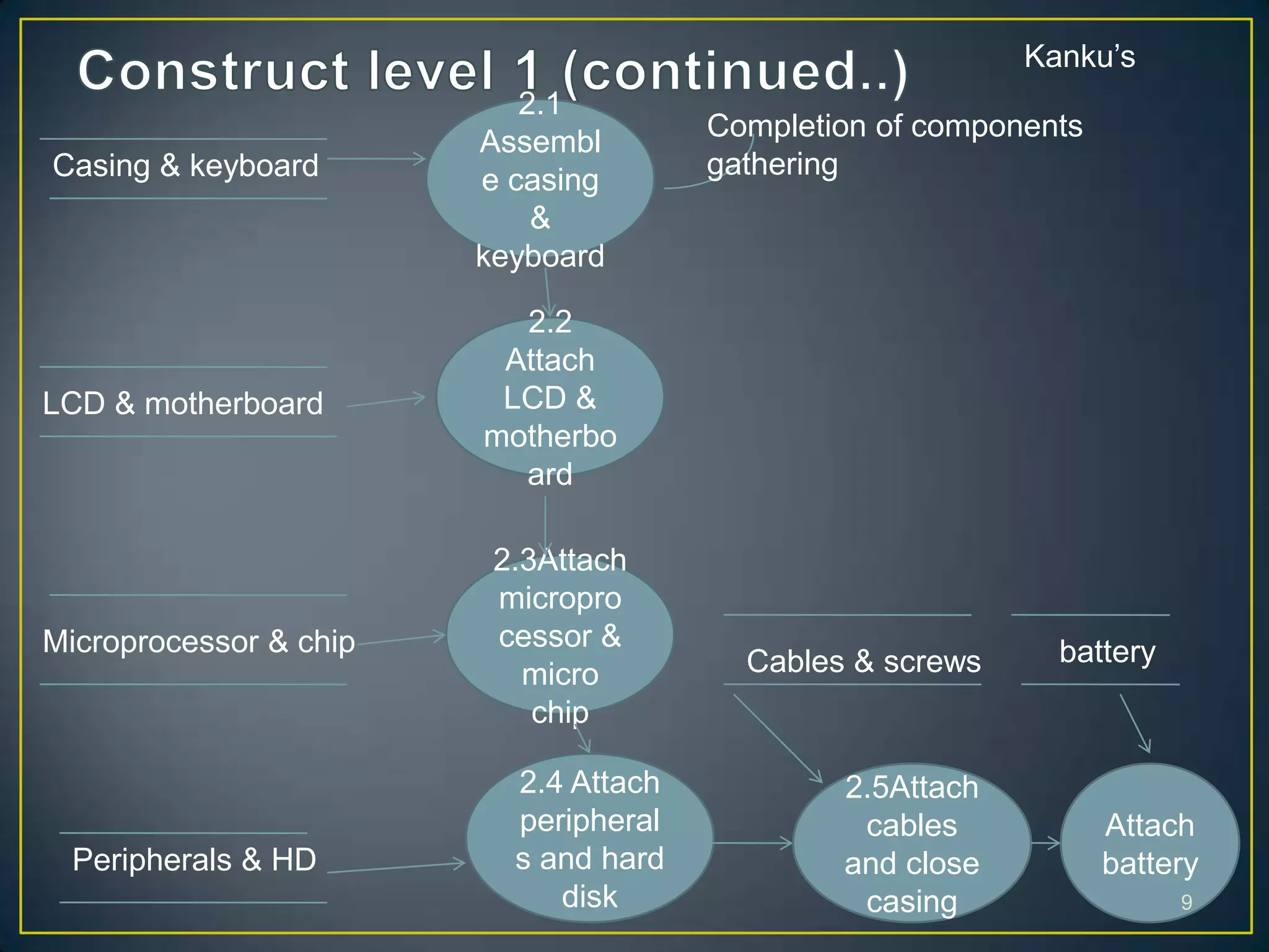 Data flow diagram(laptop assembly plant) | PPTX