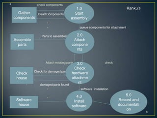 Data flow diagram(laptop assembly plant) | PPTX