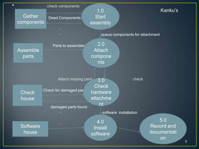 Data flow diagram(laptop assembly plant) | PPTX