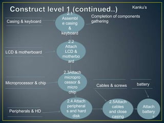 Data flow diagram(laptop assembly plant) | PPTX