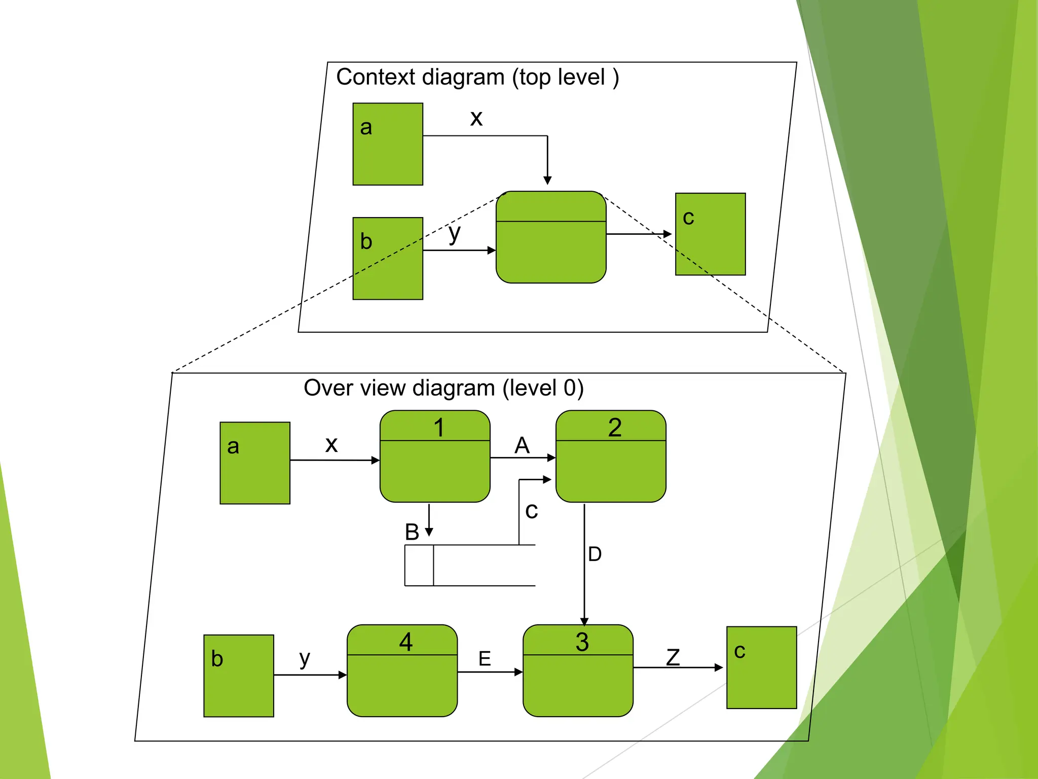 DATA FLOW DIAGRAM jddbshsjshssgshbsg(M4).ppt