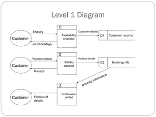 Data flow diagrams | PPT