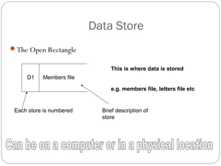 Data flow diagrams | PPT