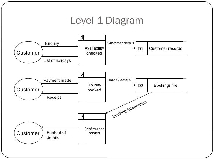 Data flow diagrams