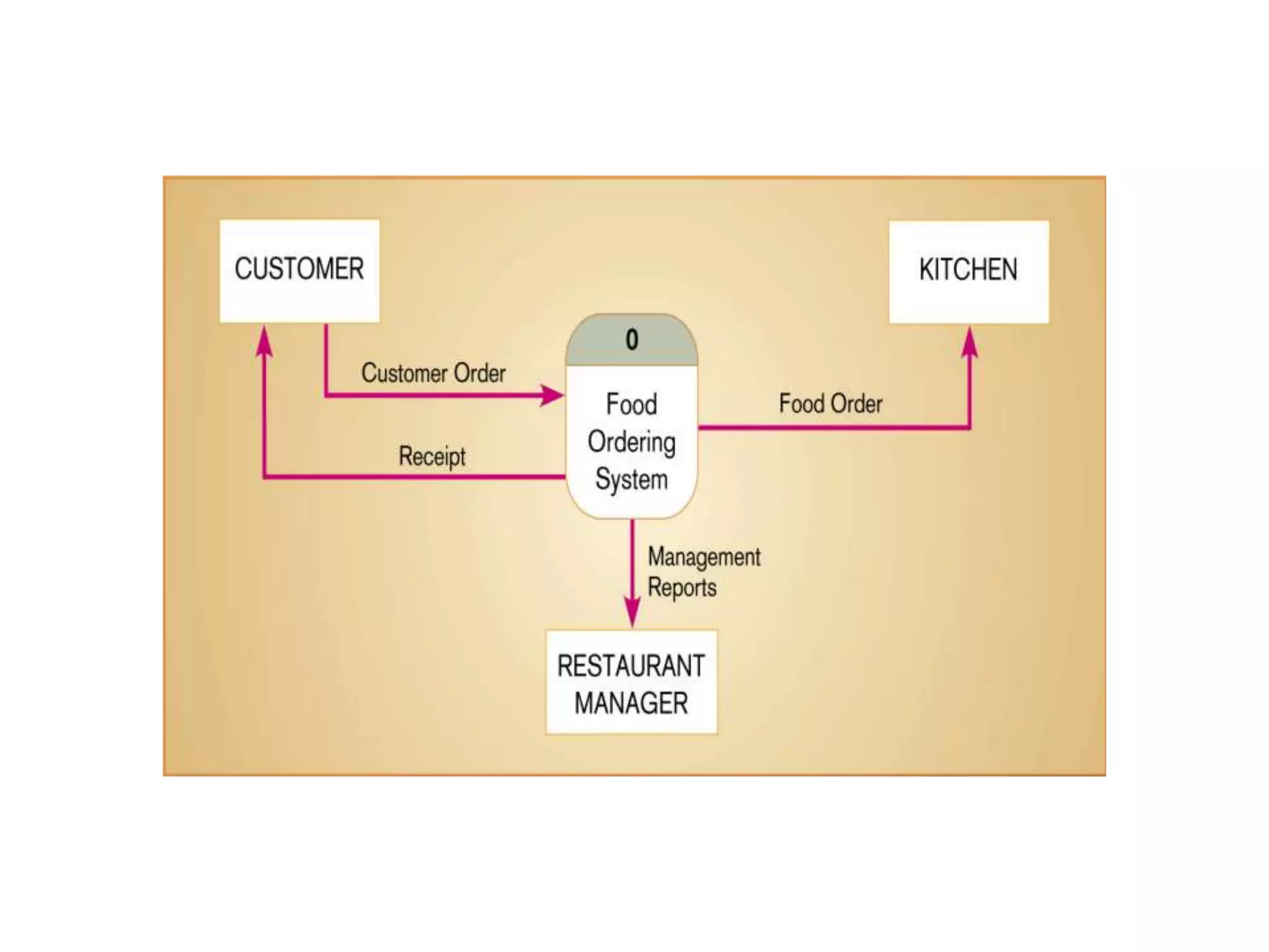 Data flow diagrams | PPTX | Databases | Computer Software and Applications