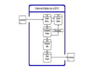 Data flow diagrams | PPTX | Databases | Computer Software and Applications