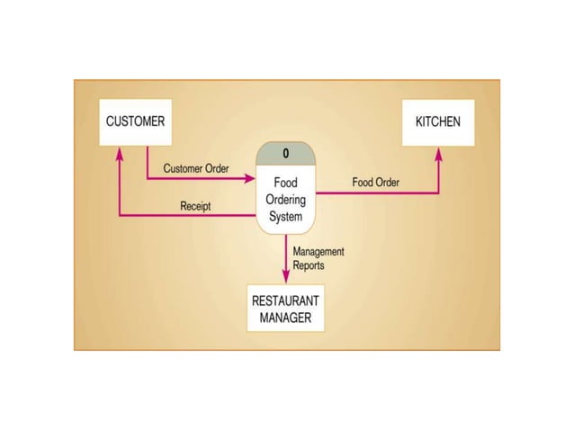 Data flow diagrams | PPTX | Databases | Computer Software and Applications
